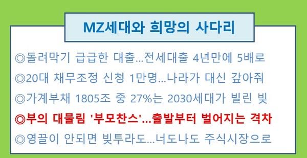 [MZ세대와 희망의 사다리] 부모찬스 '부의 대물림'…출발부터 벌어지는 격차