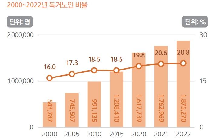[한국인의 삶]③ 평생 고생만 했는데…5명 중 1명은 외로운 삶 사는 독거노인