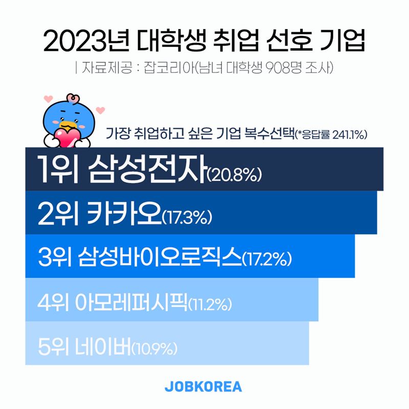 대학생들이 취업하고 싶은 기업 2위 카카오…1위는