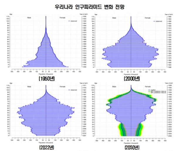 저출산·고령화 쪼그라드는 대한민국…2050년 GDP 2050년 28.4%↓