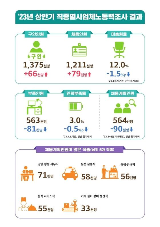 기업들 2~3분기 인력채용 56만명…작년보다 14% 줄어