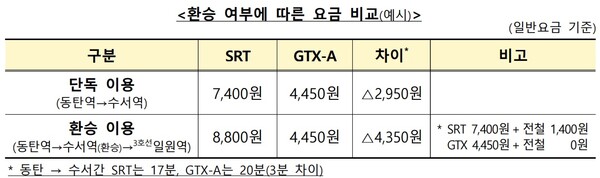 [워라벨 라이프] 수서~동탄 GTX요금 4450원…K패스 이용시 3560원