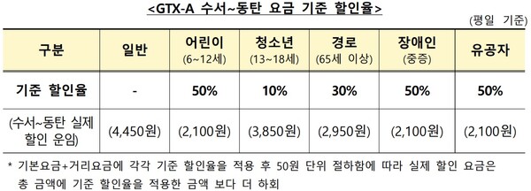 [워라벨 라이프] 수서~동탄 GTX요금 4450원…K패스 이용시 3560원