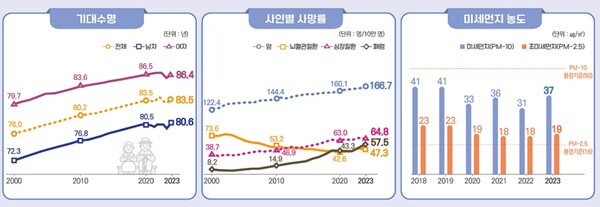 [2024 한국 사회지표] ②기대수명 83.5년으로 OECD 5위…국민 절반 이상이 "나는 건강하다"