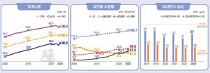 [2024 한국 사회지표] ②기대수명 83.5년으로 OECD 5위…국민 절반 이상이 "나는 건강하다"